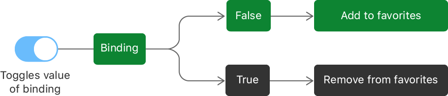 Handling user input | Apple Developer Documentation
