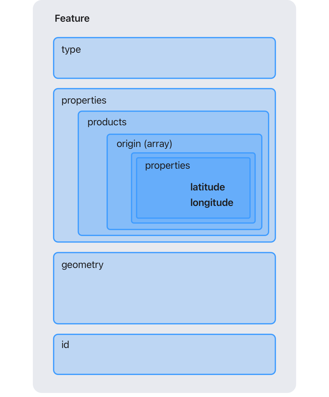 Decoding structured JSON | Apple Developer Documentation
