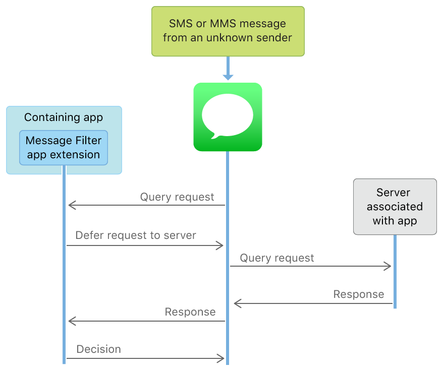 SMS and MMS Message Filtering | Apple Developer Documentation