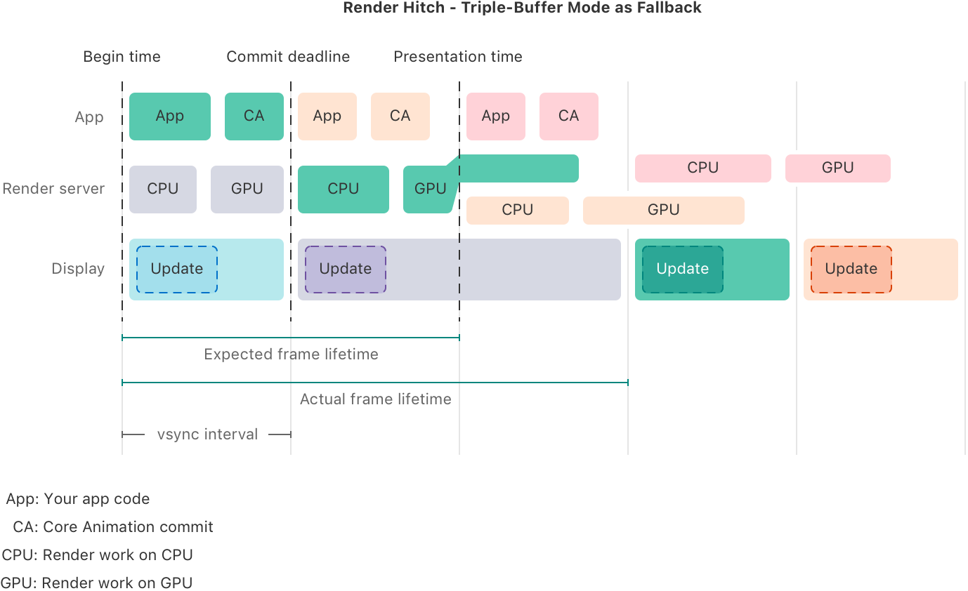 Understanding hitches in your app | Apple Developer Documentation