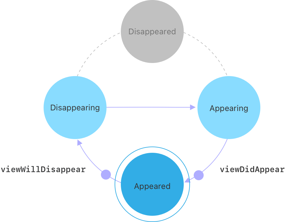 Enhancing your app with fluid transitions | Apple Developer Documentation