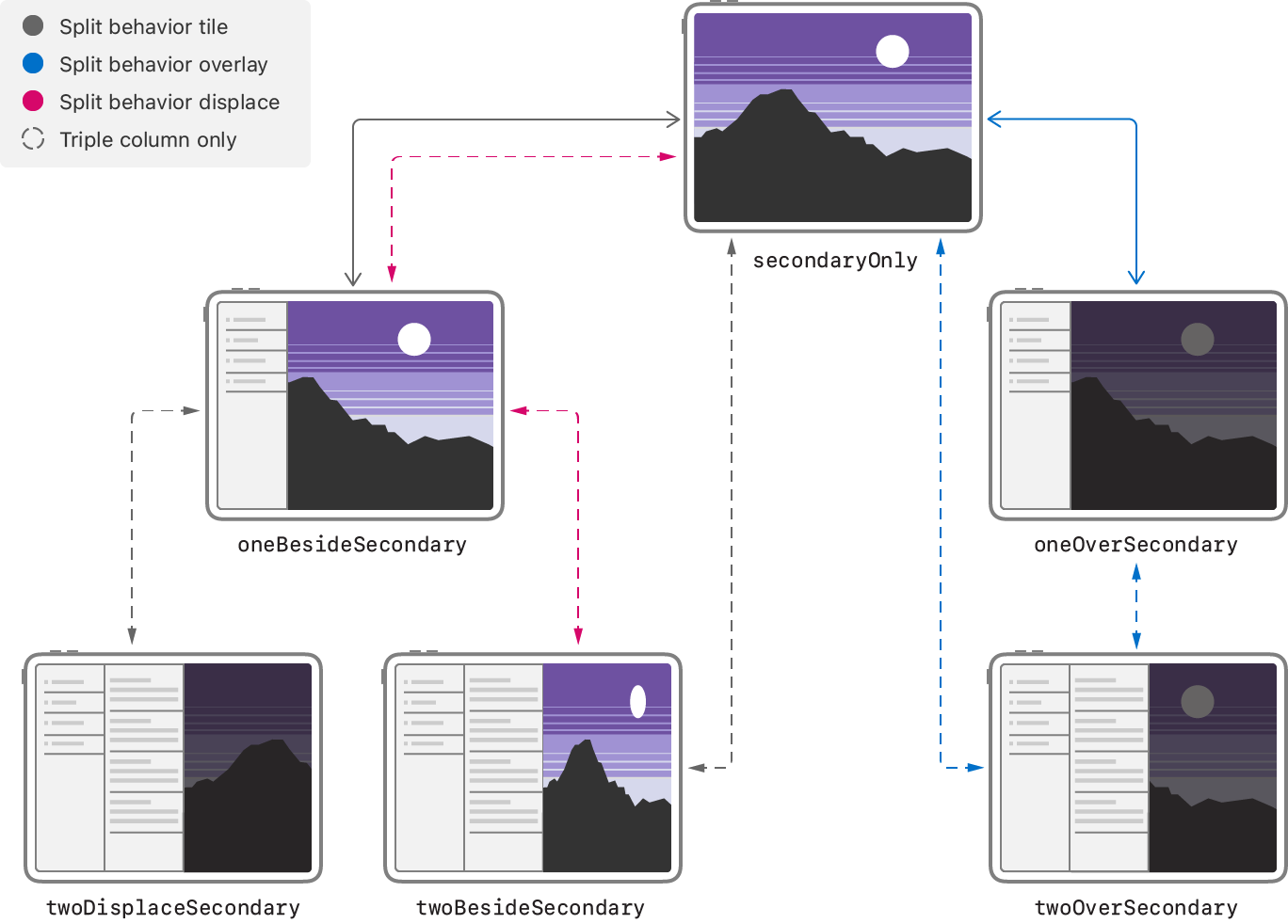 UISplitViewController | Apple Developer Documentation