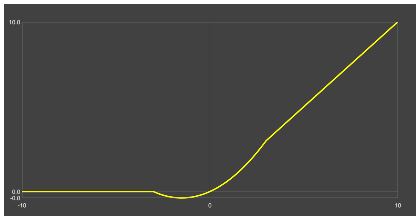 BNNSActivationFunctionHardSwish | Apple Developer Documentation