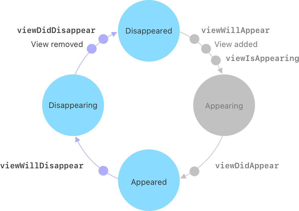 Enhancing your app with fluid transitions | Apple Developer Documentation