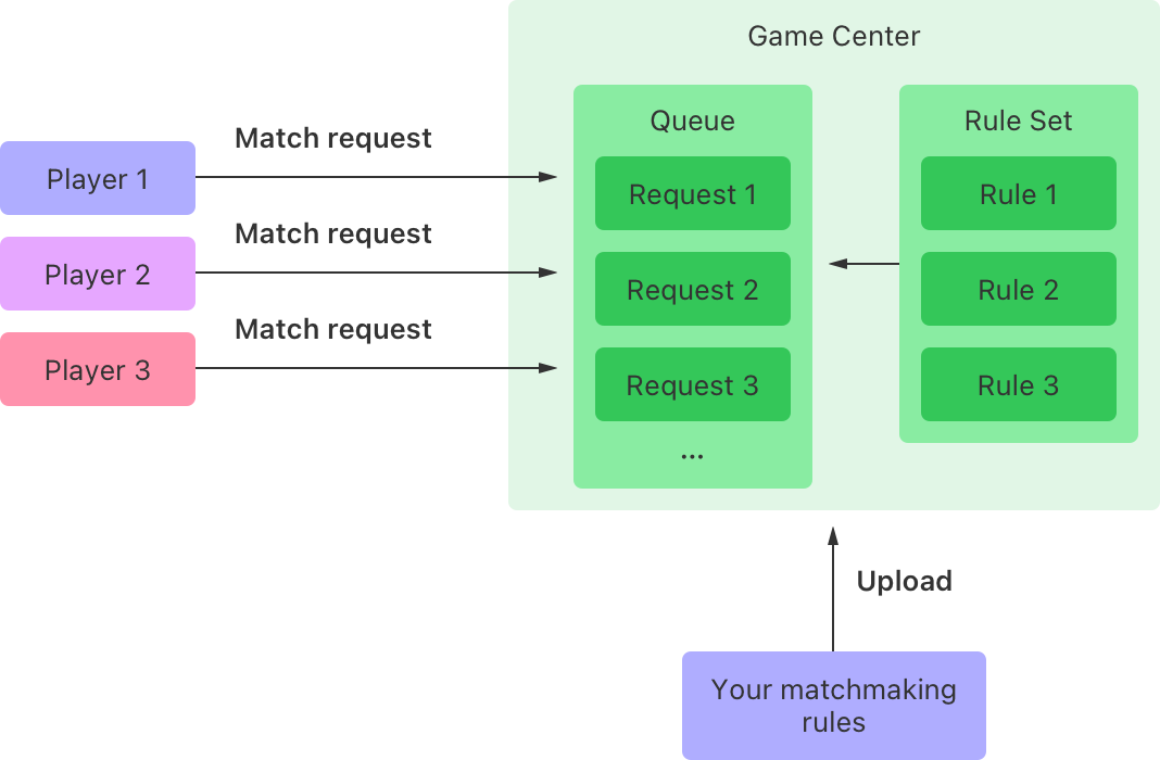 Matchmaking rules | Apple Developer Documentation