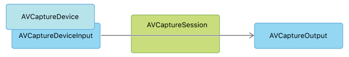 Capture setup | Apple Developer Documentation