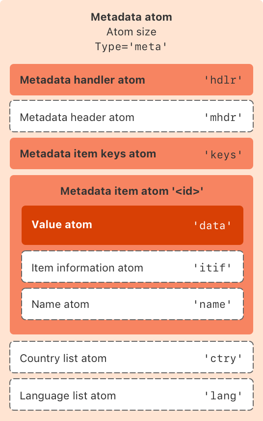 Metadata atom ('meta') | Apple Developer Documentation