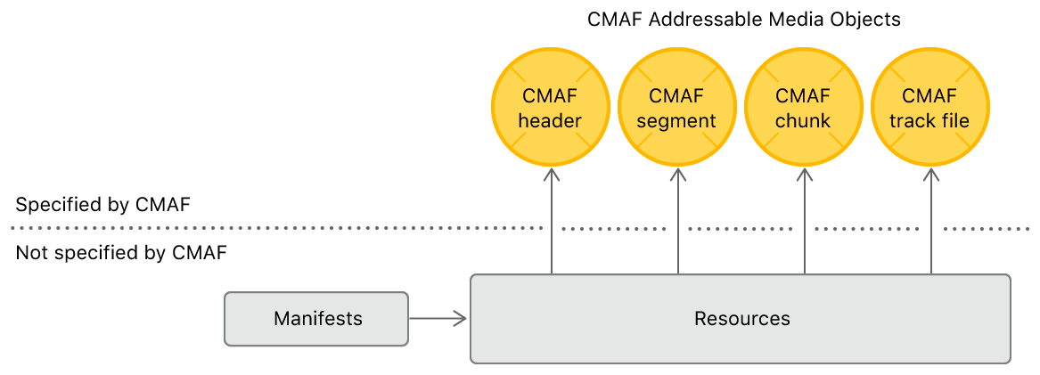 About the Common Media Application Format with HTTP Live Streaming (HLS) | Apple Developer ...