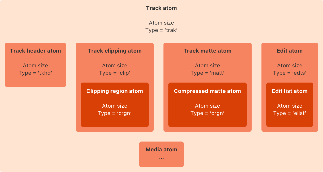 Movie atoms | Apple Developer Documentation