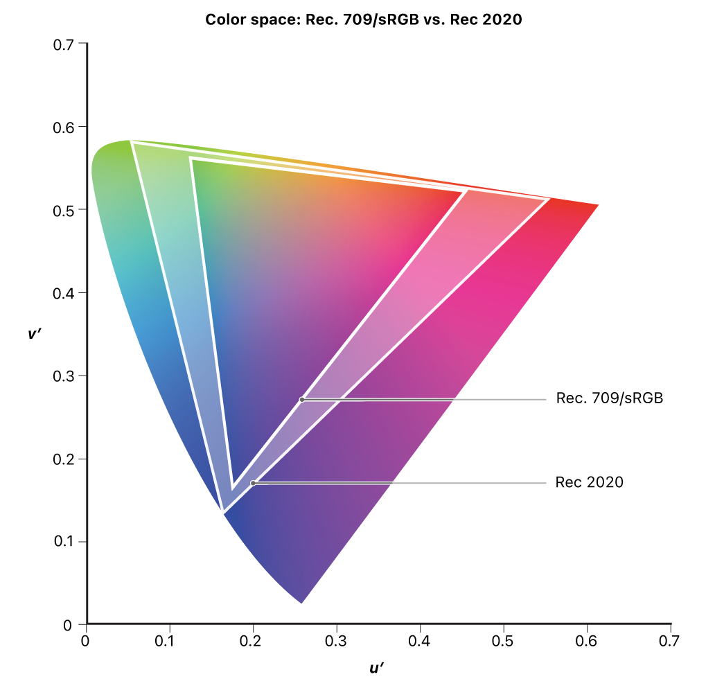 Managing color space and gamut in plug-ins | Apple Developer Documentation