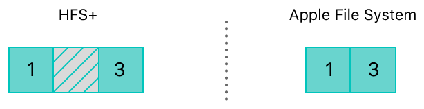 About Apple File System | Apple Developer Documentation