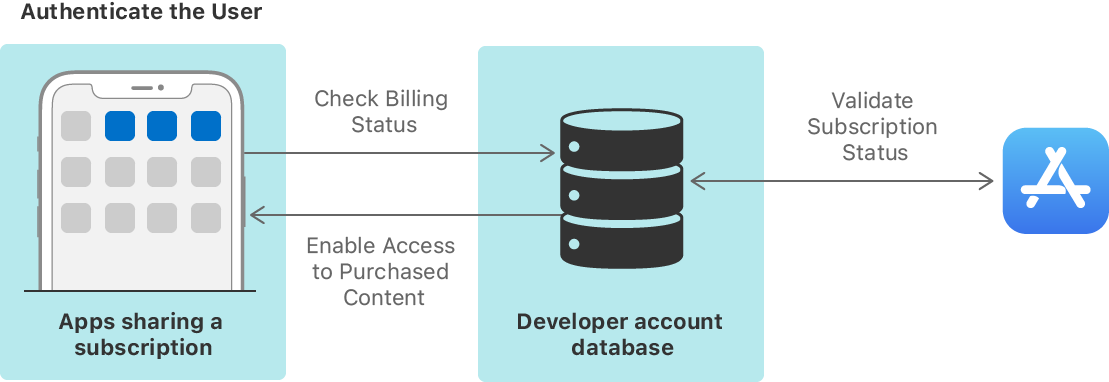 Offering a Subscription Across Multiple Apps | Apple Developer ...