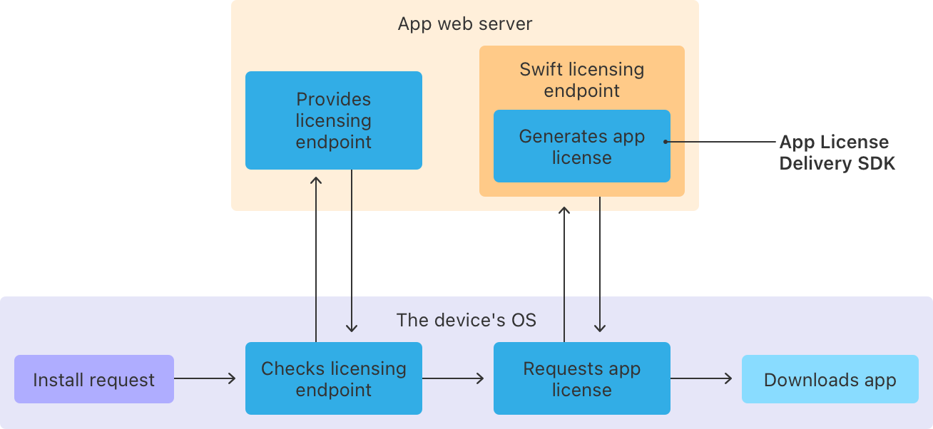 App License Delivery SDK | Apple Developer Documentation