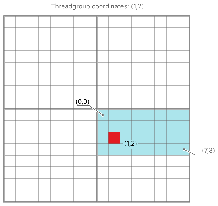 Creating Threads and Threadgroups | Apple Developer Documentation