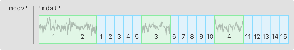 Interleaving movie data | Apple Developer Documentation