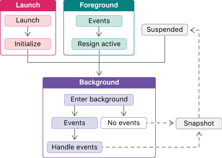 About the background execution sequence | Apple Developer Documentation