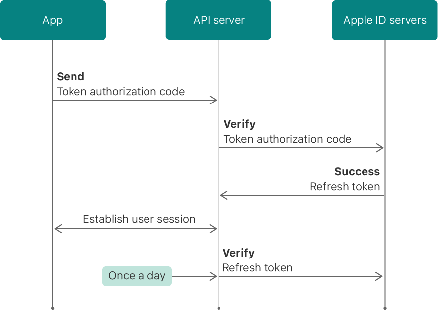 Verifying a user | Apple Developer Documentation