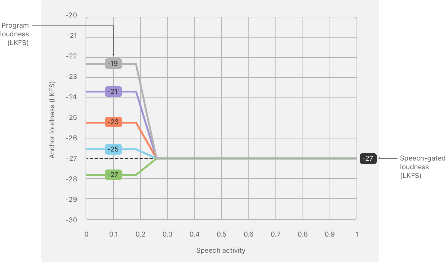 Adjusting anchor loudness | Apple Developer Documentation