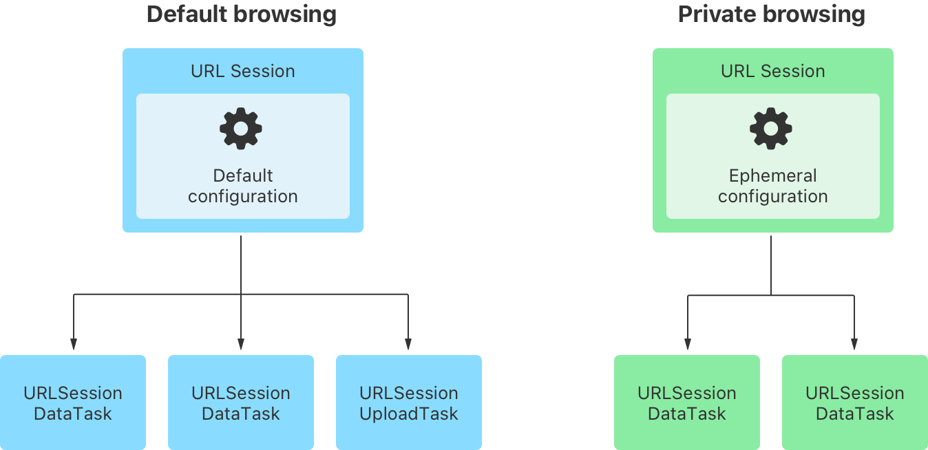 URL Loading System | Apple Developer Documentation