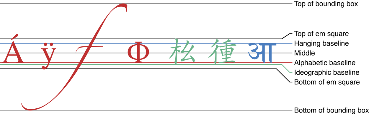 textBaseline | Apple Developer Documentation