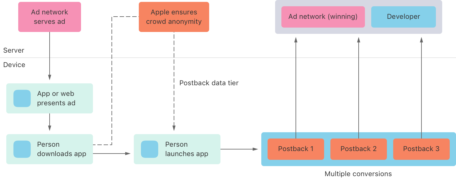 SKAdNetwork | Apple Developer Documentation