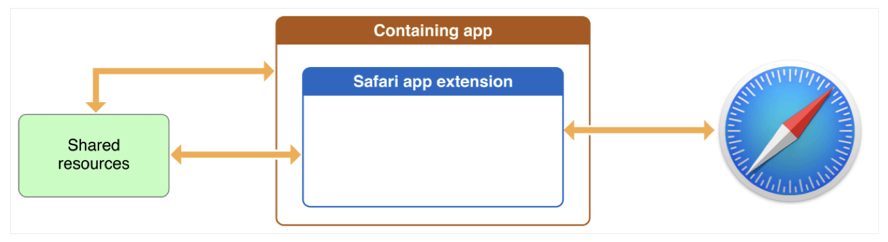 Safari app extensions | Apple Developer Documentation