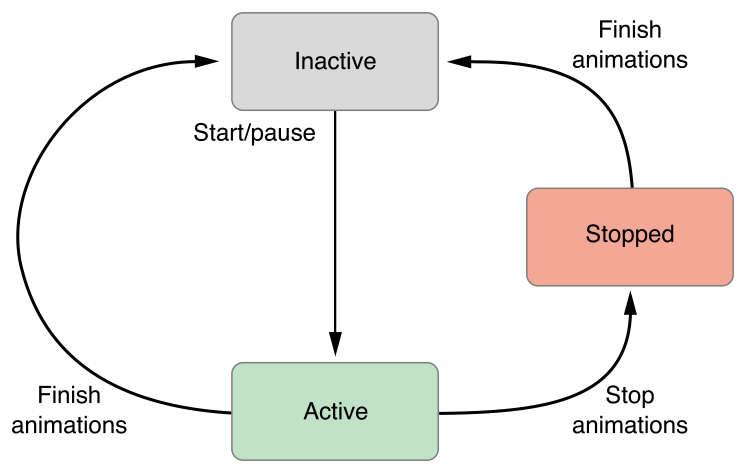 UIViewAnimating | Apple Developer Documentation