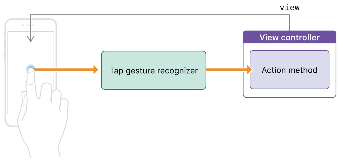 Handling UIKit gestures | Apple Developer Documentation