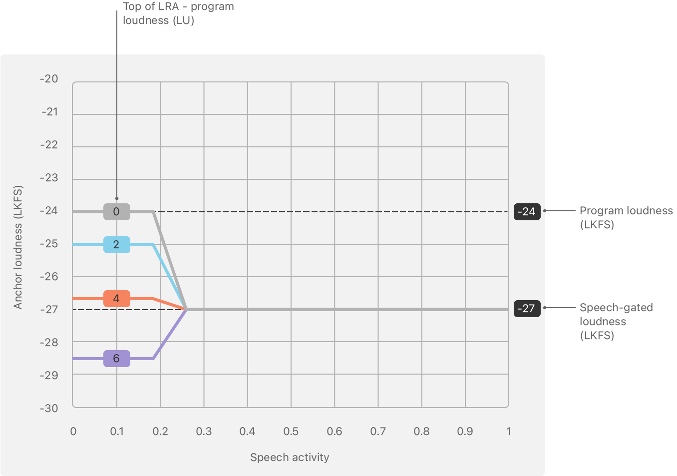 Adjusting anchor loudness | Apple Developer Documentation