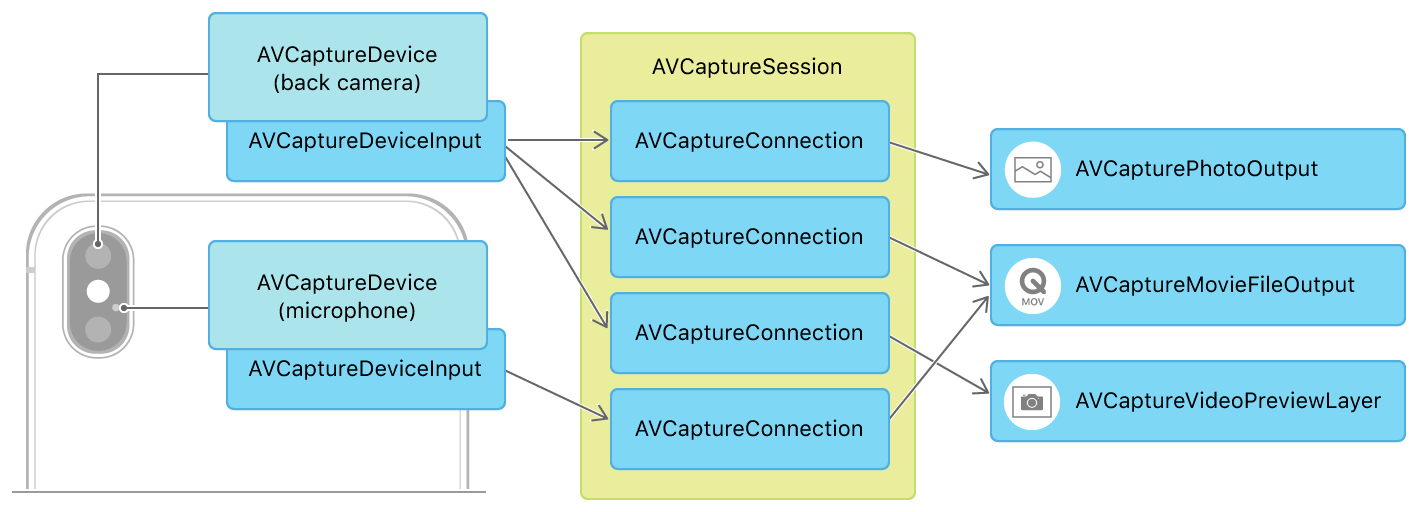 Setting Up a Capture Session | Apple Developer Documentation