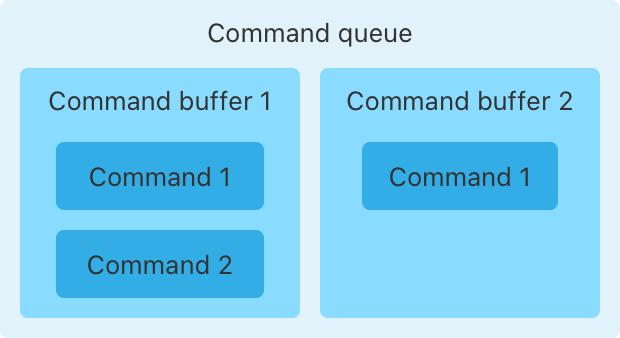 Setting Up A Command Structure Apple Developer Documentation 