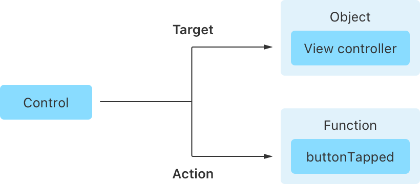 Responding to control-based events using target-action | Apple Developer Documentation