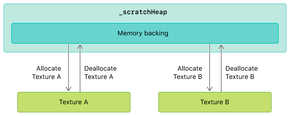 Implementing a Multistage Image Filter Using Heaps and Fences | Apple Developer Documentation