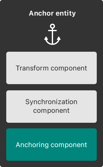 AnchorEntity | Apple Developer Documentation