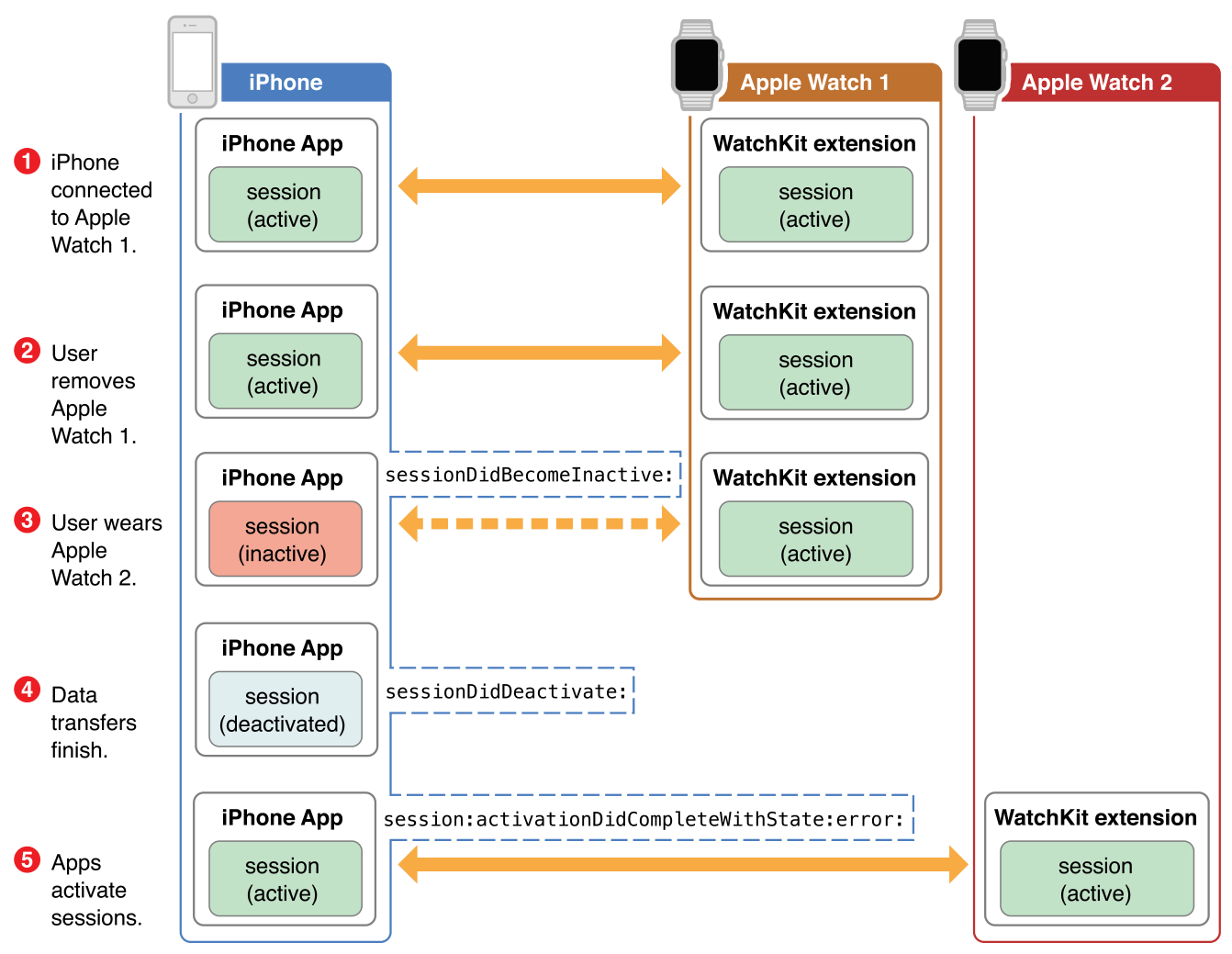 WCSession | Apple Developer Documentation