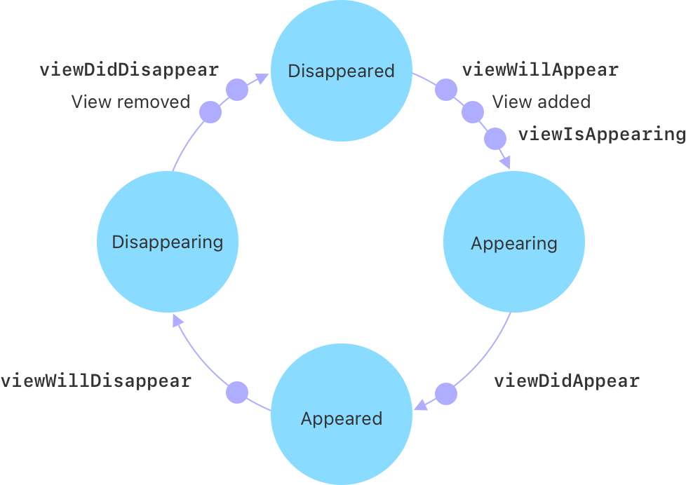 Enhancing your app with fluid transitions | Apple Developer Documentation