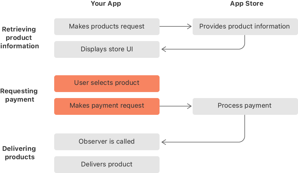 Requesting a payment from the App Store | Apple Developer Documentation