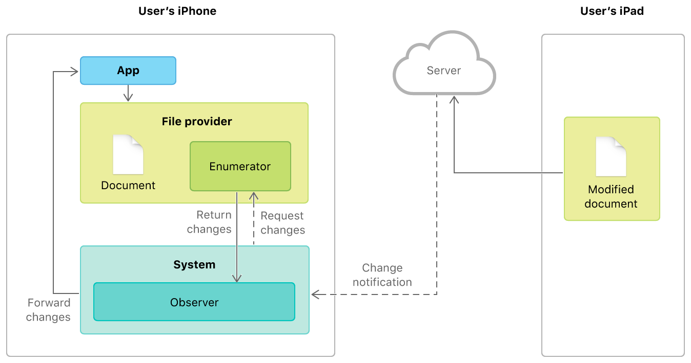 Tracking Changes to Documents | Apple Developer Documentation