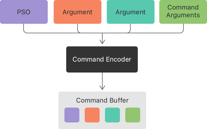 Performing Calculations On A Gpu Apple Developer Documentation 