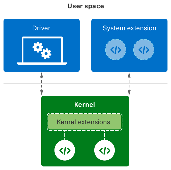 Implementing drivers, system extensions, and kexts | Apple Developer Documentation