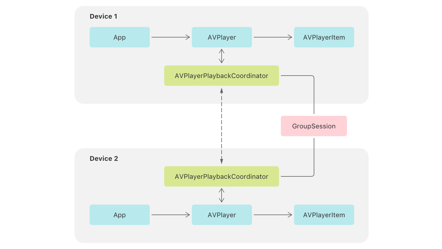 Supporting Coordinated Media Playback | Apple Developer Documentation