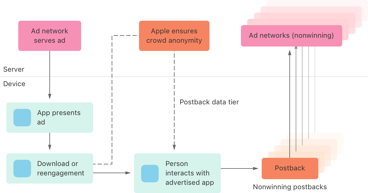 AdAttributionKit | Apple Developer Documentation