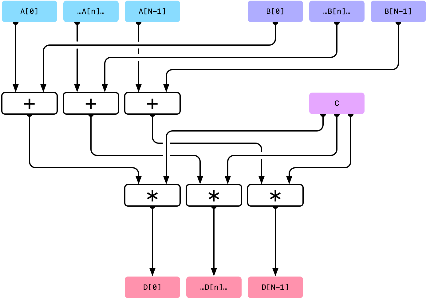 vDSP_vasmD | Apple Developer Documentation