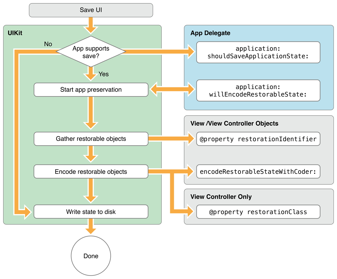 About the UI preservation process | Apple Developer Documentation