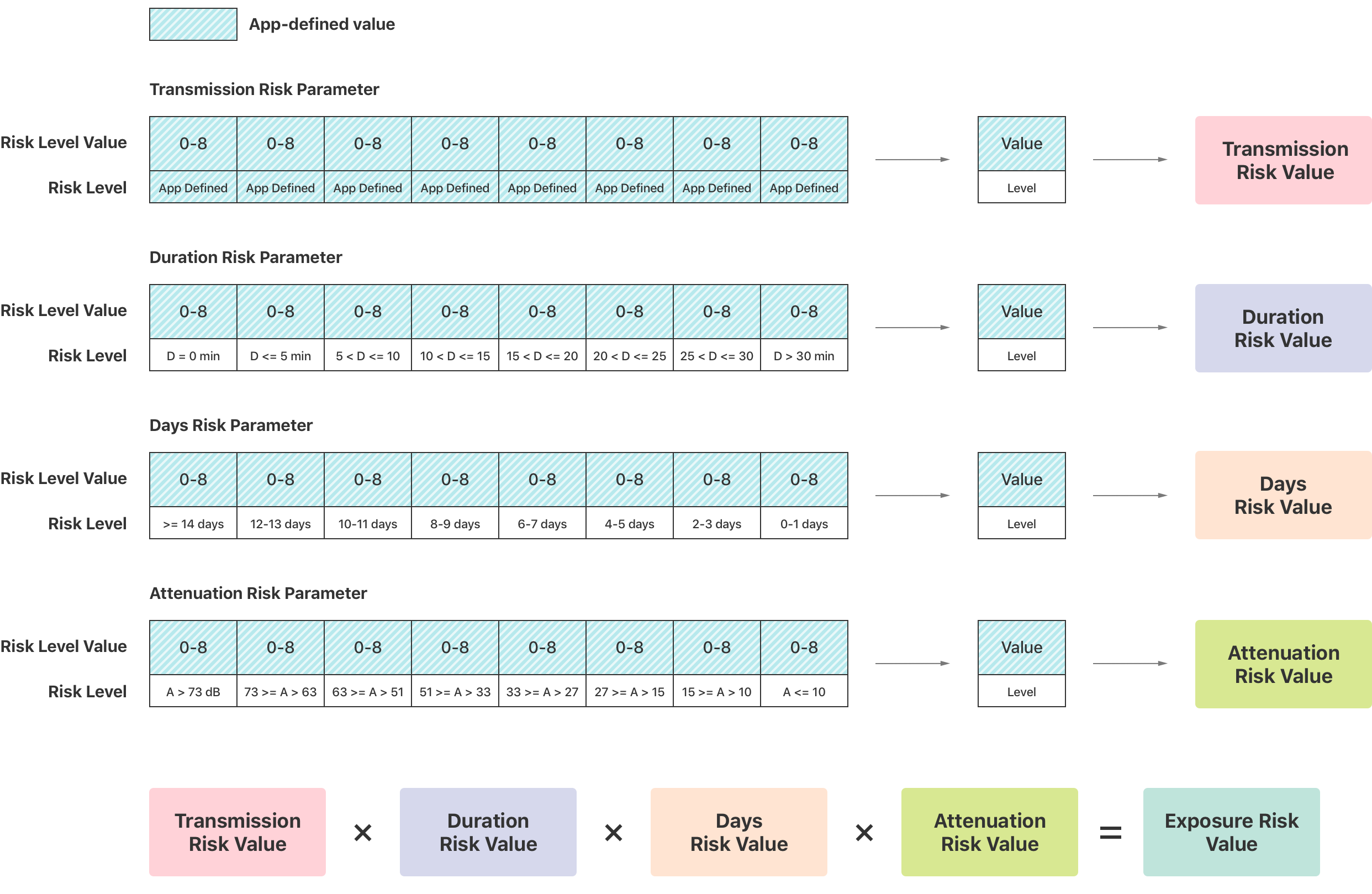 Exposure Risk Value Calculation in ExposureNotification Version 1 ...