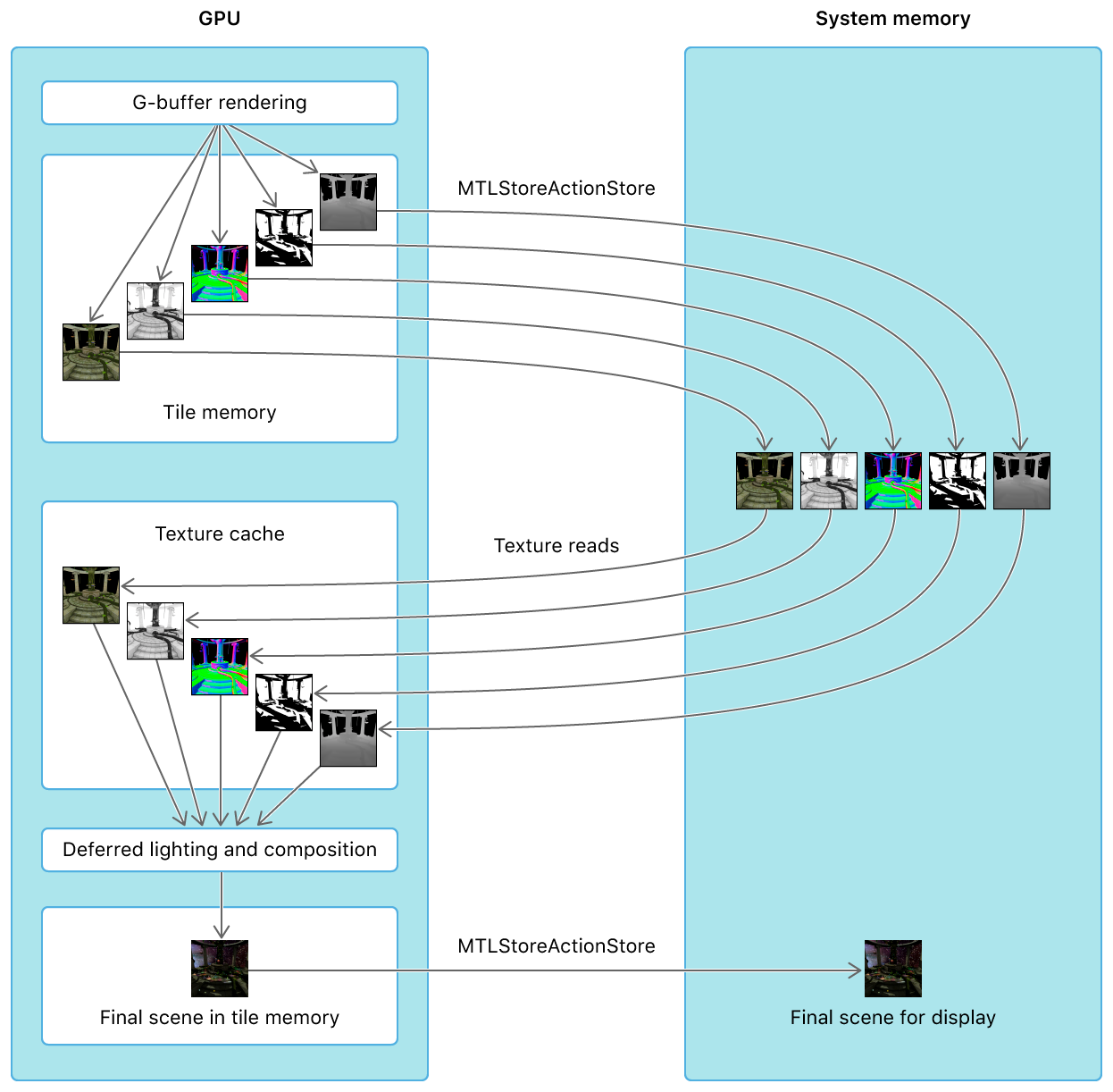 Rendering a Scene with Deferred Lighting in Swift | Apple Developer ...