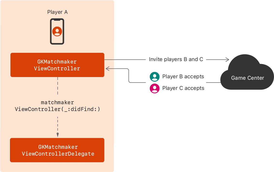 Finding multiple players for a game | Apple Developer Documentation