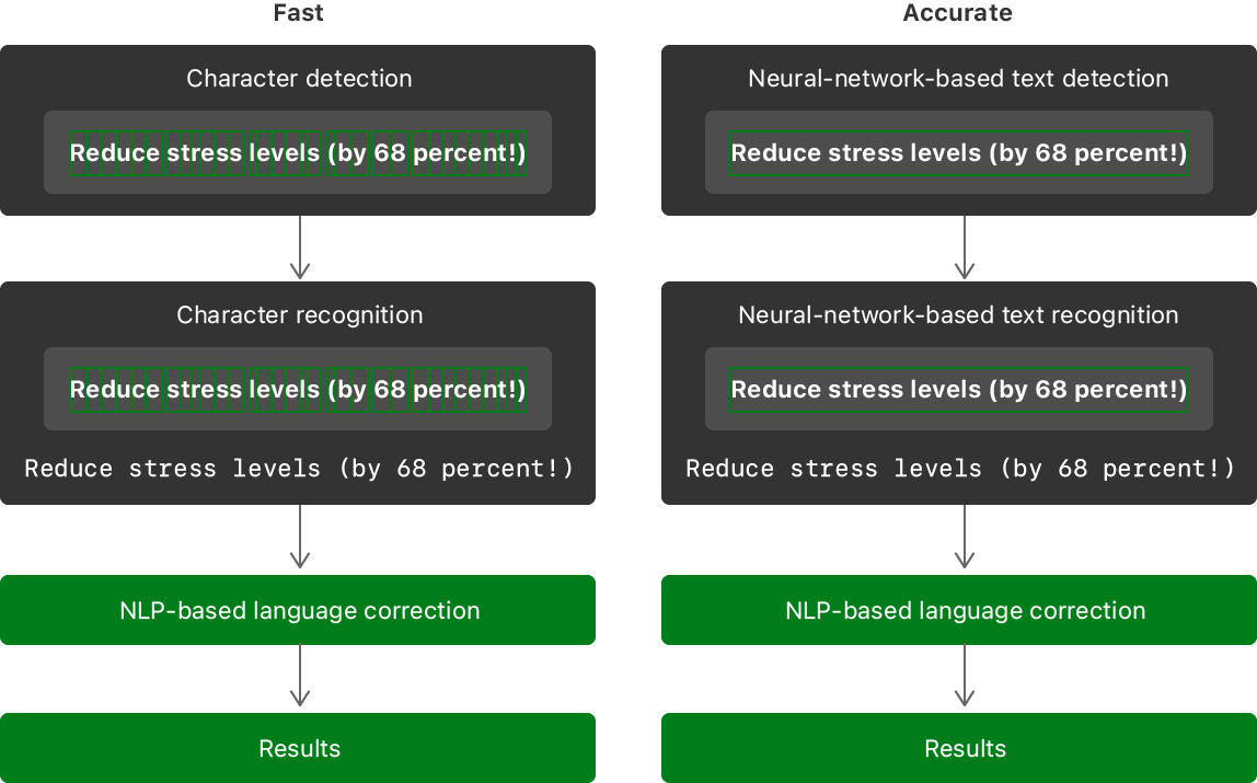 Recognizing Text in Images | Apple Developer Documentation