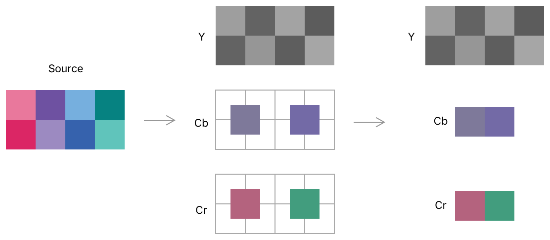 Converting chroma-subsampled images | Apple Developer Documentation