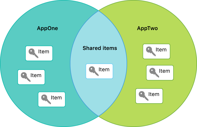 Sharing access to keychain items among a collection of apps | Apple Developer Documentation